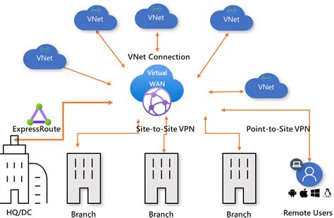 架構：全域傳輸網路架構 Azure Virtual Wan Microsoft Learn