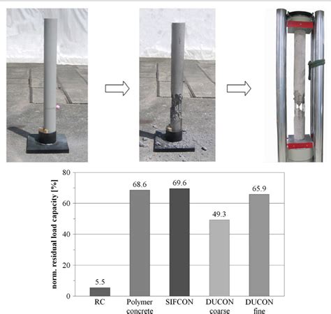 Figure 2 10 From The Dynamic Response Of Concrete Filled Frp Tubes Subjected To Blast And Impact