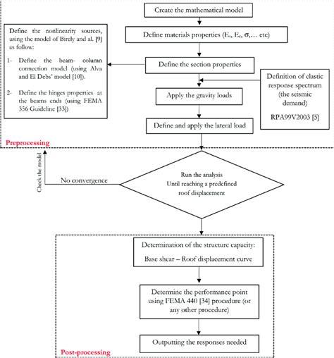 Flowchart Of Pushover Analysis Download High Resolution Scientific