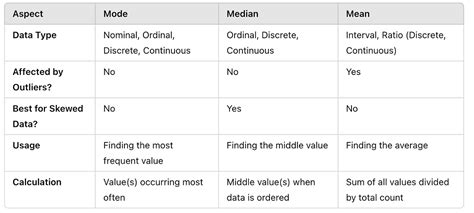 Measures Of Central Tendency Understanding Mode Median And Mean By