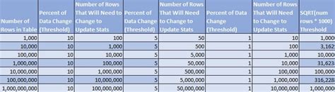 Thresholds For Statistics Updates Erin Stellato