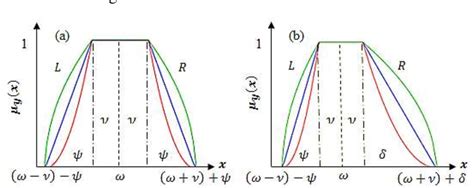Figure 1 From Fuzzy Entropy In Adaptive Fuzzy Weighted Linear