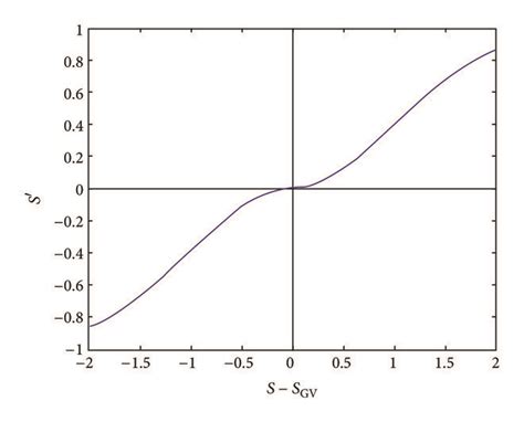 Nonlinear Transformation Tnl Example Download Scientific Diagram