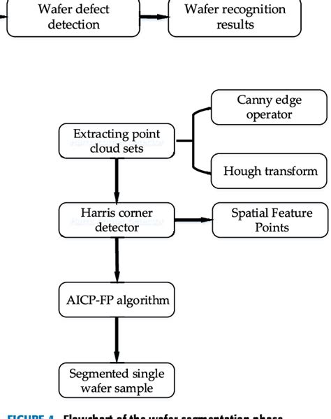 Figure 4 From A Method For Wafer Defect Detection Using Spatial Feature