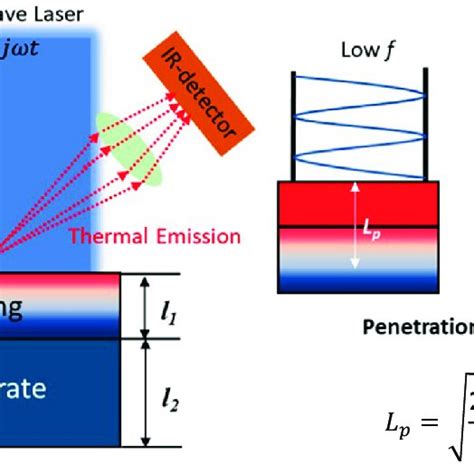 Heat Wave Penetration In A 2 Layer Sample 33 Reproduced With