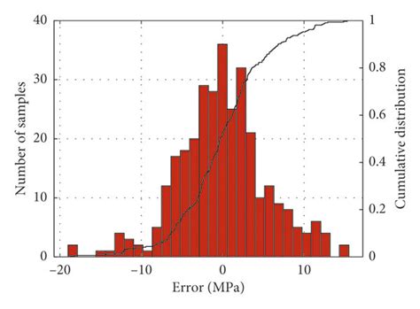 Error Between Target And Output Value Plots For The Case Of The Best Rf Download Scientific
