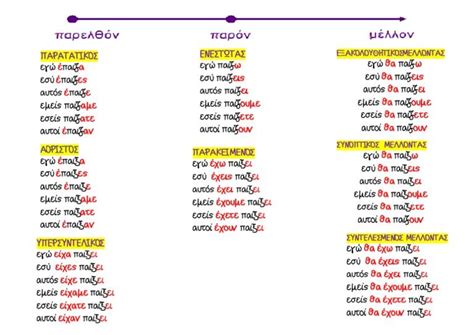 Χρόνοι Ρημάτων Ενεργητικής Φωνής Φύλλο Pdf
