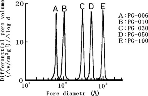Pore Distribution Of Porous Glass Typical Pore Size Distributions Of Download Scientific