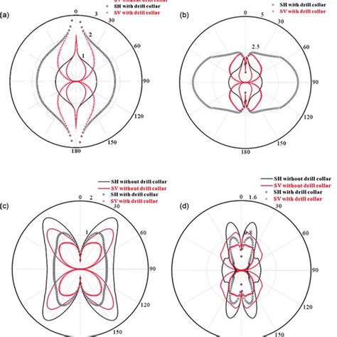The Sh Wave And Sv Wave Far Field Radiation Patterns For Different
