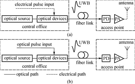 Comparison Of Different Methods To Generate Optical Uwb Signals A Download Scientific