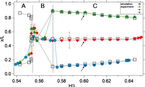 Color Online The Positions Of A Particle Along The Normalized X Download Scientific Diagram