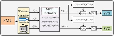reactive power voltage optimal control structure based on mpc