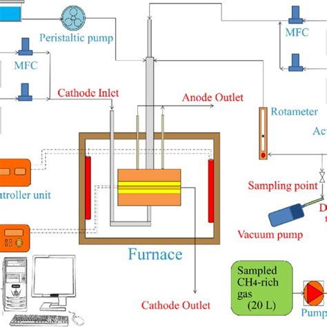 A Schematic Representation Of The Experimental Sofc Set Up Download Scientific Diagram