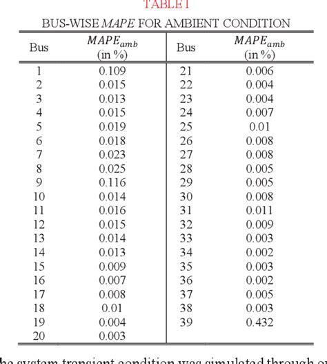 Table I From Online Estimation Of Inertia Distribution For Both Ambient And Transient Power