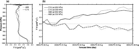 A Wind Divergence Profiles Averaged Over The High Pressure Area Download Scientific Diagram
