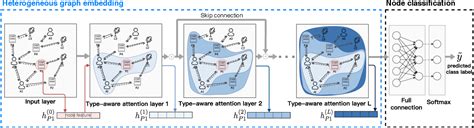 Figure From An Attention Based Graph Neural Network For Heterogeneous Structural Learning