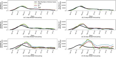 Comparison Of The Lr Mlp And Lstm With Respect To Each Of 1 3 5