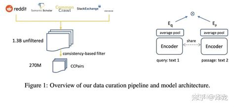 E 一种基于弱监督预训练 对比学习的Embedding模型 知乎