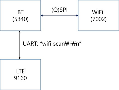 Nrf9002dk Nrf7002dk How To Use The 7002dk As A Wifibt Modem With An External Mcu Nordic Q