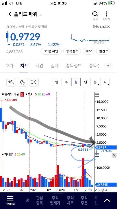 솔리드파워 최저가 진행 1달러 이하 매수 금지 재무 건전성 떨어지는 주식 주가 전망 차트 분석 나스닥 Youtube