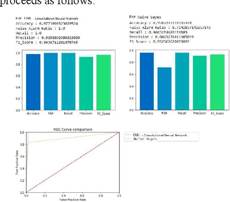 Figure 3 From Multi Phase Algorithmic Framework To Prevent Sql Injection Attacks Using Improved