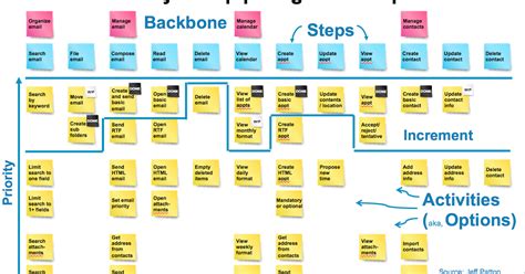Agile Adoption Roadmap Story Telling With Story Mapping
