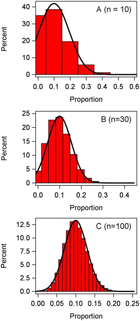 Frontiers The Value Of Generalized Linear Mixed Models For Data Analysis In The Plant Sciences