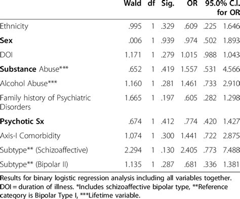 Analysis In Bipolar Disorder Download Table