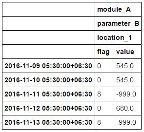 Python Format DataFrame To Row Oriented JSON Object Spreadsheet Style Pivot Table Stack