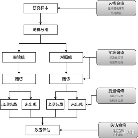学习笔记 如何写一篇系统综述 Systematic review 评价文献质量 知乎