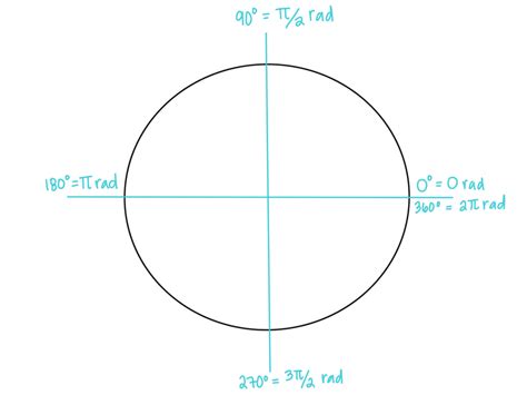 Creating The Unit Circle Angles