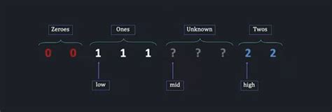 Dnf Sorting 0s 1s 2s Sorting