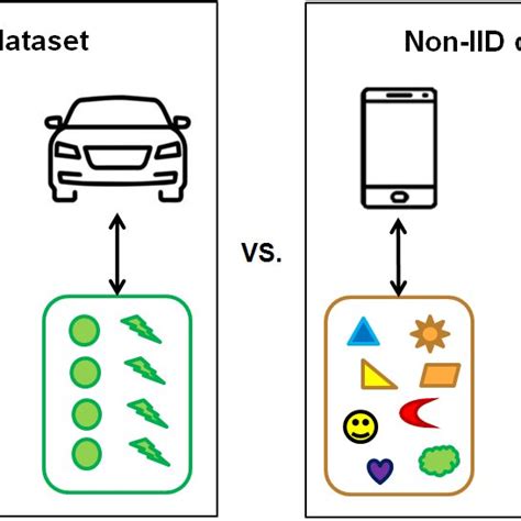Illustration Of Iid Vs Non Iid Datasets Download Scientific Diagram