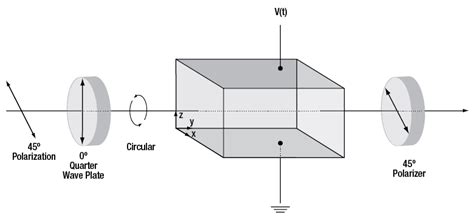 Free Space Electro Optic Modulators Lab Fact