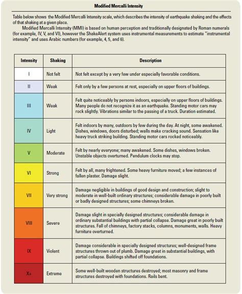 Mercalli Intensity Scale