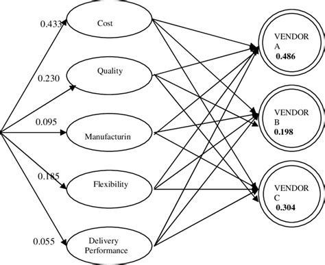 figure no 2 analytic hierarchy process with priority weights figure