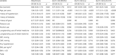 Predictors Of Albuminuria And Decreased Gfr In Age And Sex Adjusted Download Table