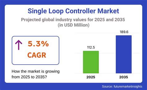 Single Loop Controller Market Trend Forecast 2025 To 2035