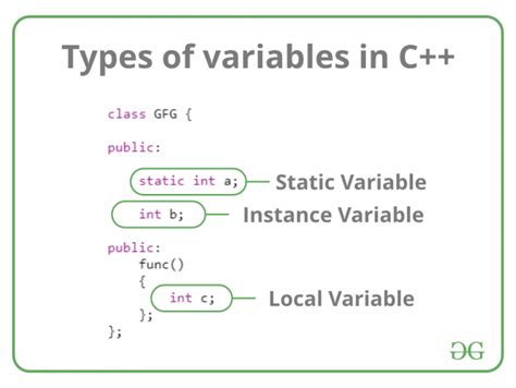 Variables In C Geeksforgeeks