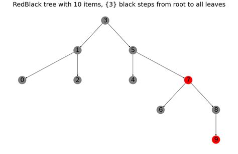 Red Black Trees Blog Jesse Van Elteren