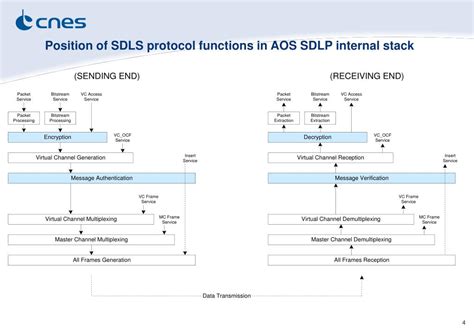 Ppt Position Of Sdls Protocol Functions In Tm Sdlp Internal Stack Powerpoint Presentation Id