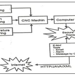 Internet Based Secure Tool Monitoring On CNC Machine Tool Download Scientific Diagram