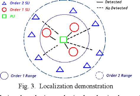 Figure 3 From High Order Geometric Range Free Localization In