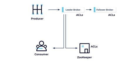Kafka Acls Authorization Usage And Best Practices · Automq Automq Wiki · Github