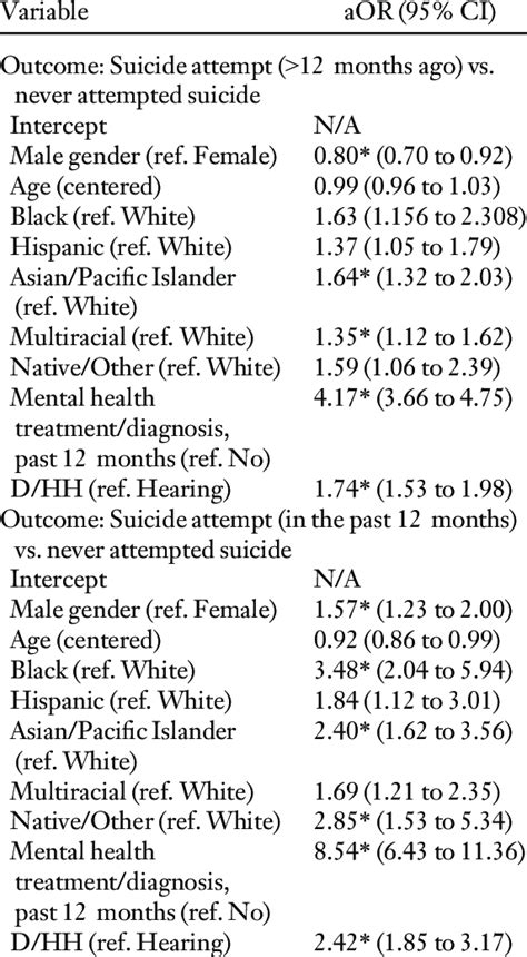 factors related to suicide attempt multinomial logistic regression