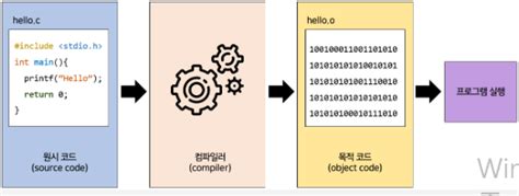 컴파일러 Vs 인터프리터 네이버 블로그