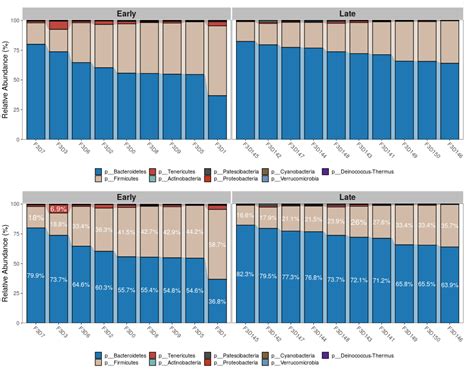 Include The Percentage Values In The Stacked Plots · Issue 100 · Yulab Smumicrobiotaprocess