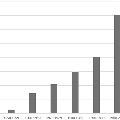 Share Of Bands Of Total Sample Created In Each Decade Download Scientific Diagram