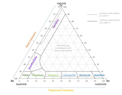 The Feldspar Compositional Ternary Diagram