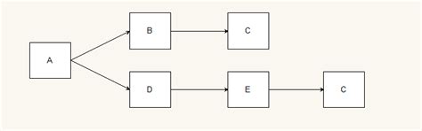 Maven依赖机制 布禾 博客园